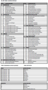 NL-SfB codering; toelichting en voordelen | TDC Engineering